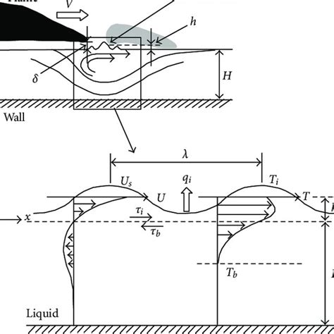 Subsurface Layer Flow Model And Symbols Download Scientific Diagram