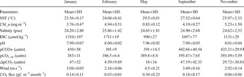 Mean And Standard Deviation Sd Of Physico Chemical Parameters