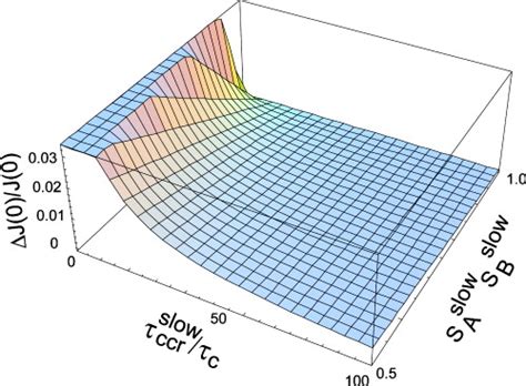 comprehensive description of nmr cross correlated relaxation under