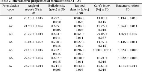 Table 2 From Cross Linked Polymeric Aceclofenac Hydrogels Formulation And Characterization