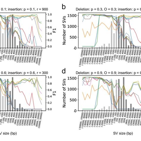 F1 Accuracy Of Sv Detection On Hifi L1 At Different Size Ranges By Download Scientific Diagram