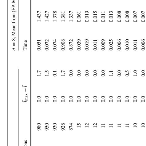 Average Computational Time And Number Of Iterations Until Convergence