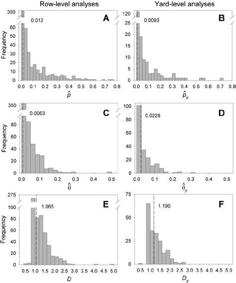 Frequency Distributions Of The Estimated Beta Binomial Parameters ˆ And
