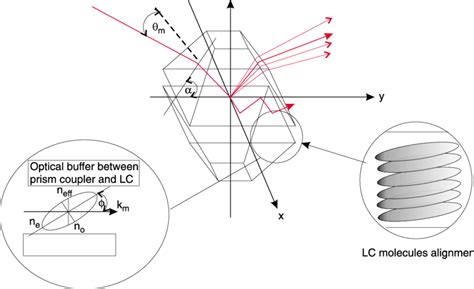 Scheme Of The Idea Of Prism Coupler Method Applied With Lc Waveguide