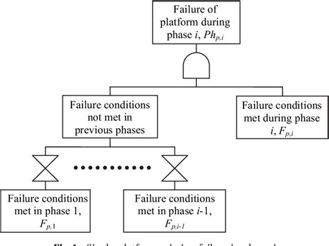 Figure 1 From Multiplatform Phased Mission Reliability Modelling For Mission Planning Semantic