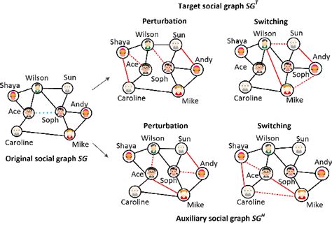 Figure 1 From Multi View Low Rank Coding Based Network Data De