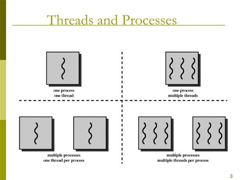 Thread Multiprocessor Schedulingappt