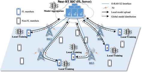 Figure 1 From Multi Head Dnn Based Federated Learning For Rsrp Prediction In 6g Wireless