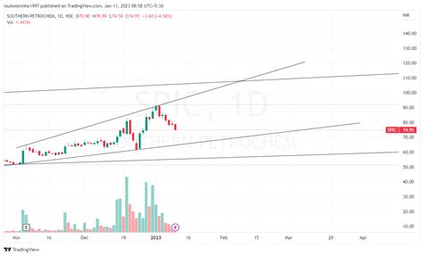 Spic Ltd Stock Forum Nsespic Tradingview Minds — India