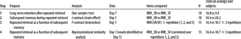 Summary Table Of The Main Fmri Data Analyses Download Table