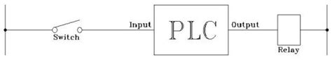 Free Plc Tutorial