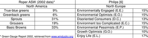 two segmentations of consumers based on the greenness download table