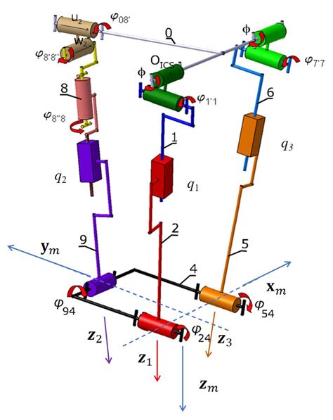 Leg And Mobile Platform Coordinate Systems And Joint Parametrization Of
