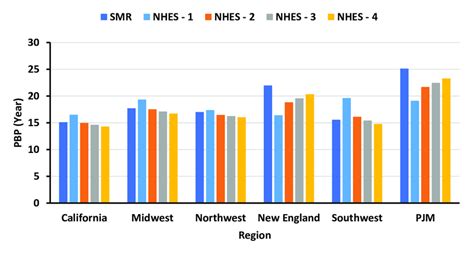 pbp at different regions for smr and different smr chhp output