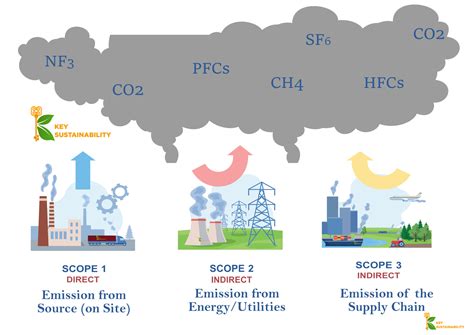 Understanding Greenhouse Gas Ghg Emissions Scope 1 2 And 3 Key Sustainability