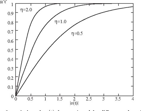 Figure 2 From A Pi Controller Based On Gain Scheduling For Synchronous