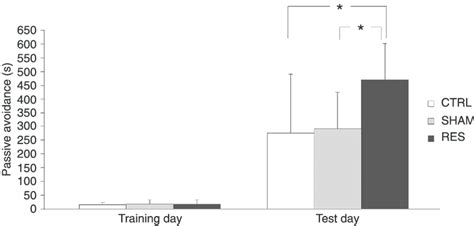 effect of resistance exercise on the passive avoidance test latency to