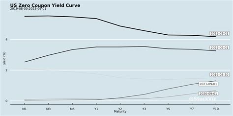 Fixed Income Snapshot