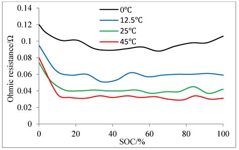 Energies Free Full Text State Of Charge Estimation For Lithium Ion Battery With A