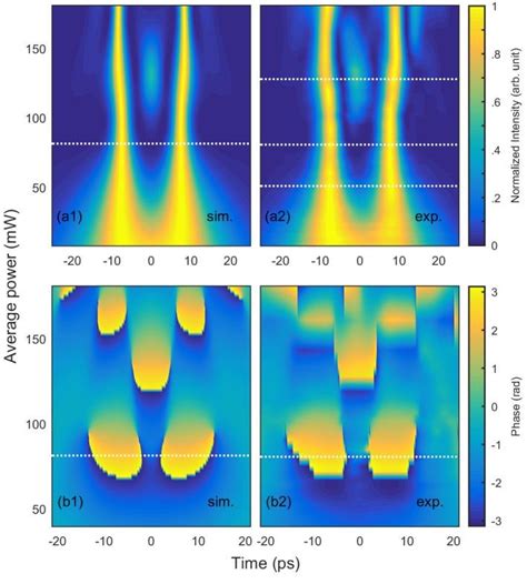 Evolution Of The Output Temporal Intensity And Phase Properties Panels