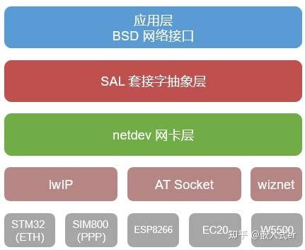 RT Thread进阶之网络框架 知乎