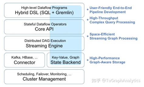 论文解读｜tugraph analytics 流式图计算论文入选国际顶会 sigmod 知乎
