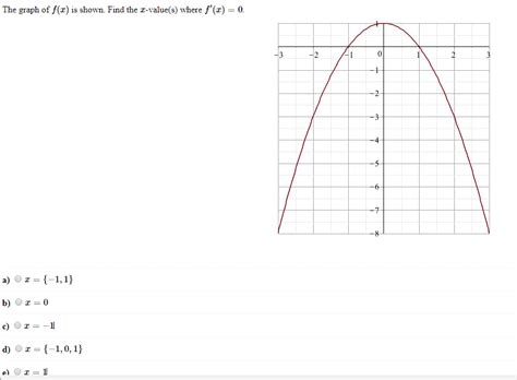 Solved The Graph Of F X Is Shown Find The Z Value S Where Chegg Com