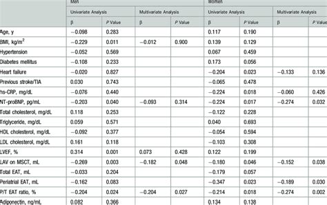 Univariate And Multivariate Analysis For Factors Affecting Laef In Men