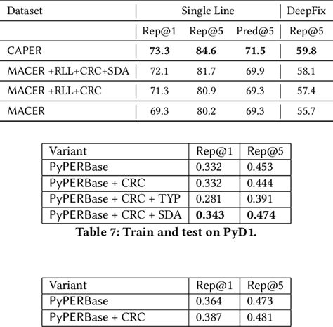 Table 7 From Advances In Automated Pedagogical Compile Time Error