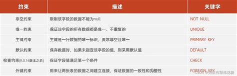 【mysql基础】 约束 csdn博客