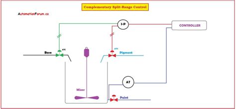 modes of split range control in control valve applications
