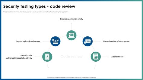 Top 10 Security Testing Types Code Review Powerpoint Presentation