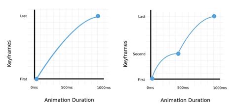 Функции плавности в Css переходах и анимации Функции плавности в Css переходах и анимации