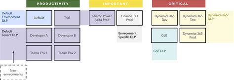 Power Platform DLP Strategy