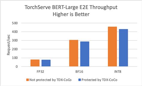 Trusted Torchserve Using Bigdl Privacy Preserving Machine Learning