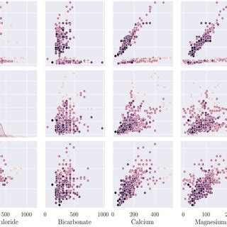 Pairwise Relationship Plots Of Input Variables In Two Scenarios Download Scientific Diagram