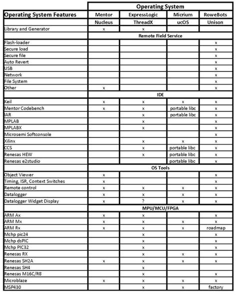 Comparing Microcontroller Real Time Operating Systems