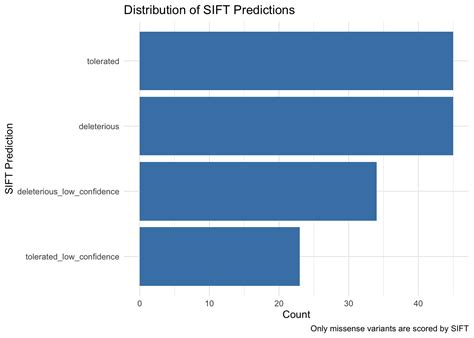Variant Annotation Cancer Variant Analysis