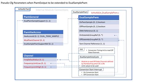 Cdd Dual Sample Pulse Width Modulation Flow Chart Diagram Pptx