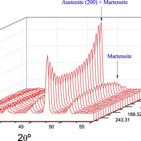 Phase Evolution On Heating After 70 Koe Fc Neutron Thermo Diffraction
