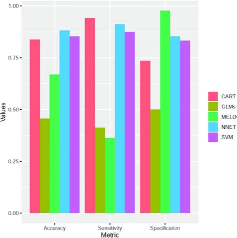 The Comparison Of Classification Ability Of Predictive Models The