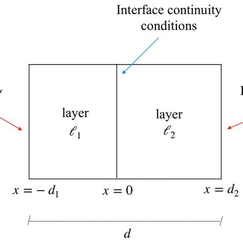 Wave Propagation In Layered Media Unit Cell And Conditions Imposed