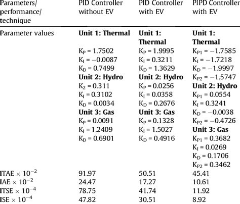 Various Controller Parameters And Performance Of Two Area System With