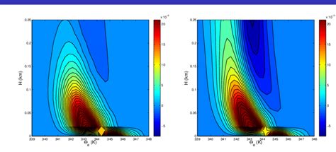 Figure Total Forcing ρ I F θ Ei And Advection Mpdata ρv · ∇θe