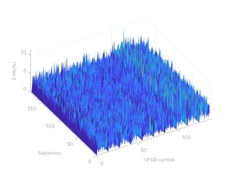 Modeling And Testing An Lte Rf Transmitter Matlab And Simulink