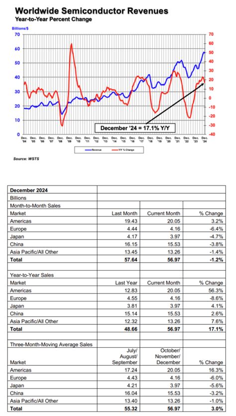 Global Semiconductor Sales Increase 191 In 2024 Double Digit Growth