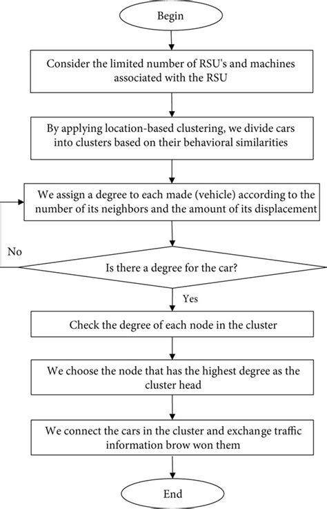A Clustering‐based Routing Protocol Using Path Pattern Discovery Method To Minimize Delay In