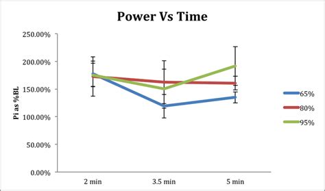 Behavior Of The Perfusion Index Pi For Combinations Of Time And