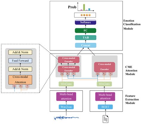 Applied Sciences Free Full Text Improvement Of Multimodal Emotion Recognition Based On