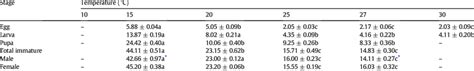 Developmental Time Day Mean SE Of Immature Stages Sexes And Download Table